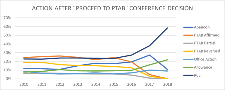 55% of PTAB Decisions After a Pre-Appeal Conference Have this Outcome ...