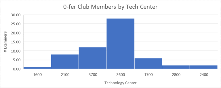 Final Rejection and Allowance Statistics (The 0-Fer Club) - BigPatentData