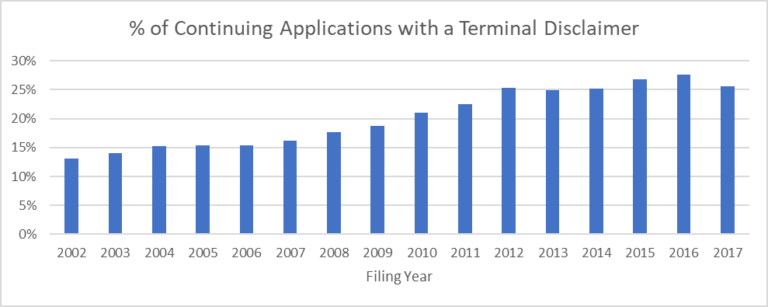 Terminal Disclaimer Stats - BigPatentData