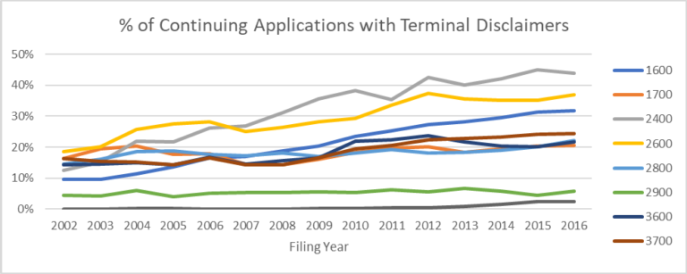 Terminal Disclaimer Stats - BigPatentData