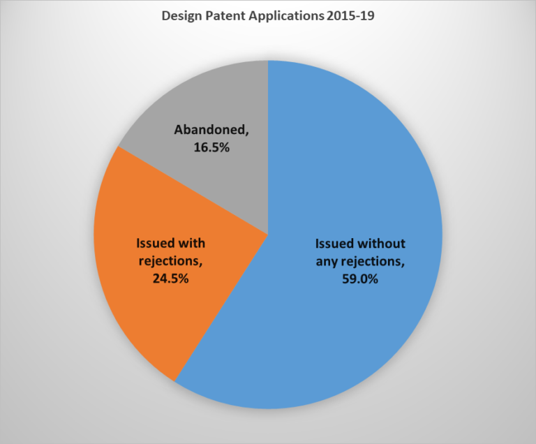 Design Patent Applications That Go "Straight Through" - BigPatentData